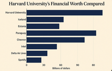 How Rich Is Harvard? A Look into America’s Wealthiest University